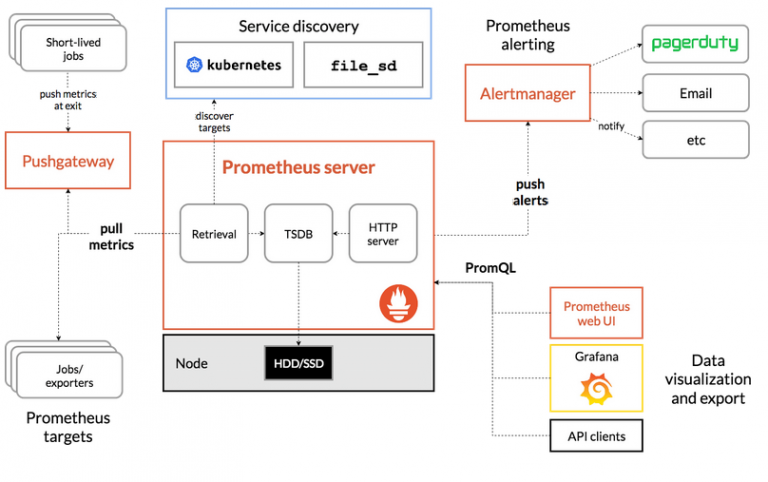 Cara Install Prometheus Pada Amazon Linux