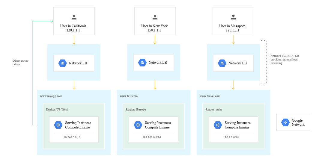 Cara Set Up Network Dan HTTP Load Balancers Di GCP