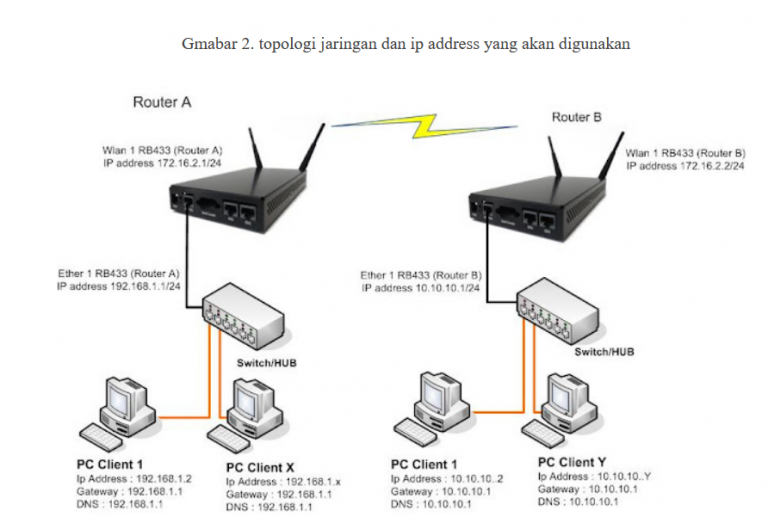 Setting Routing Statik Pada Mikrotik