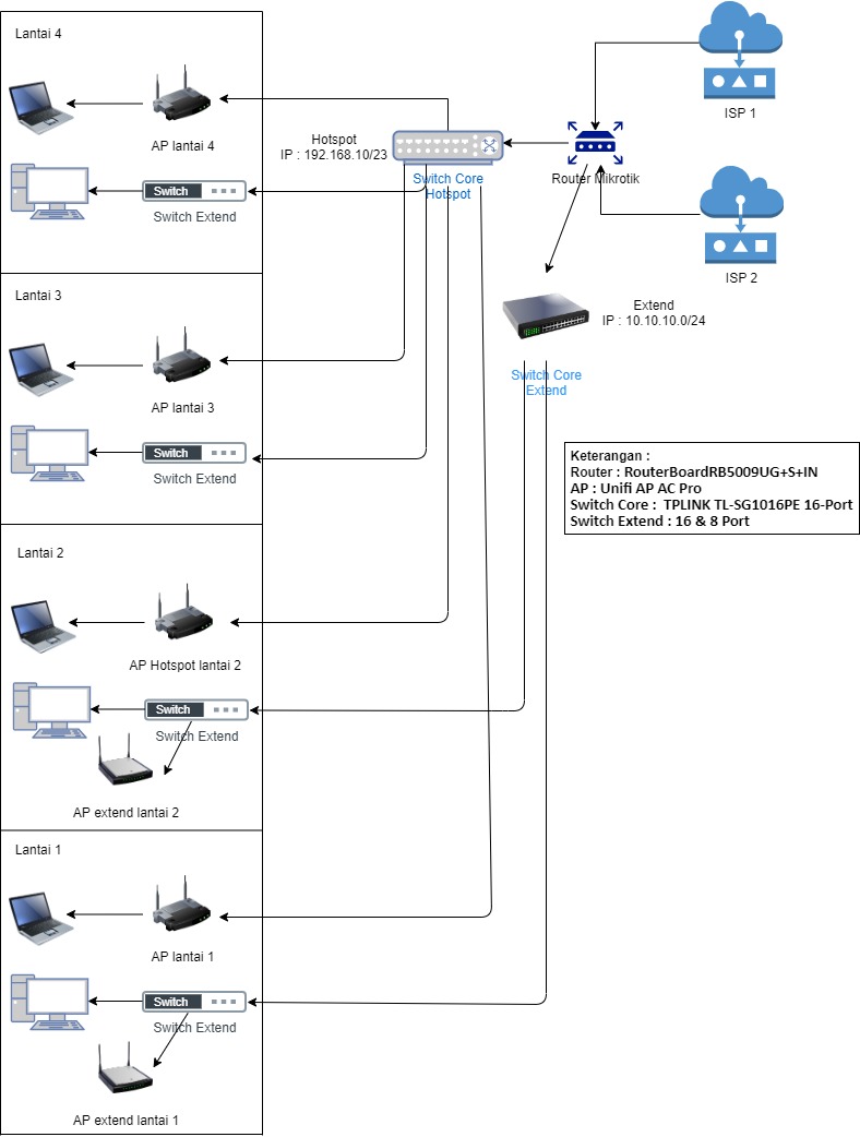 Membuat Jaringan Internet Untuk Gedung 4 Lantai Dengan 2 ISP – Part 2 - Setup Basic Mikrotik