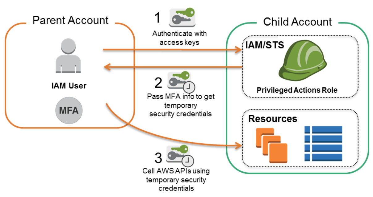 Cara Mengaktifkan Two Factor Authentication (MFA) Root User Di AWS
