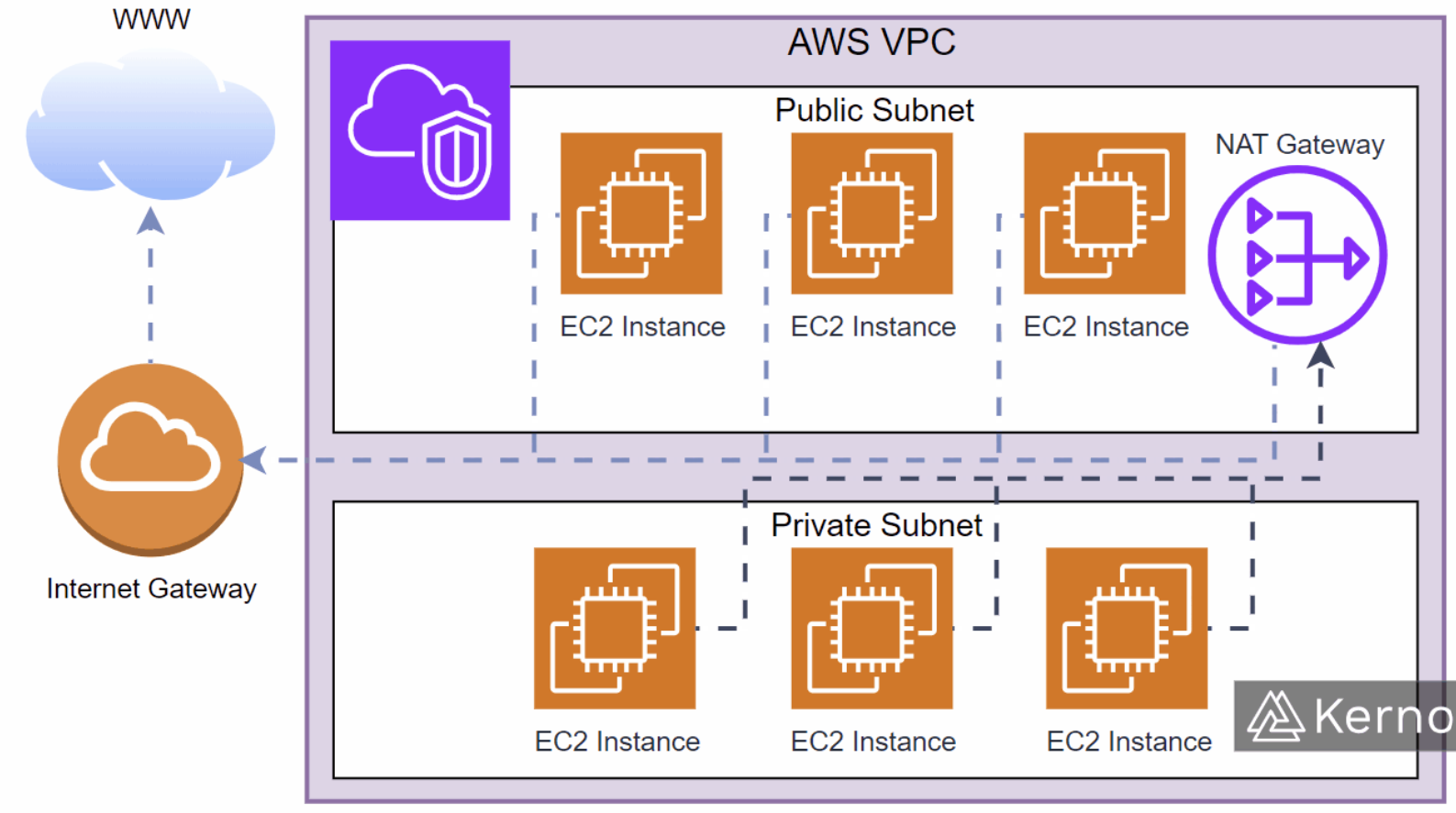 Cara Membuat Infra Di AWS – VPC – Part 2