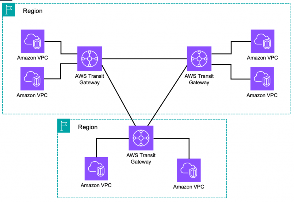 Panduan Lengkap AWS Transit Gateway — Hubungkan Banyak VPC Dengan Satu Gateway