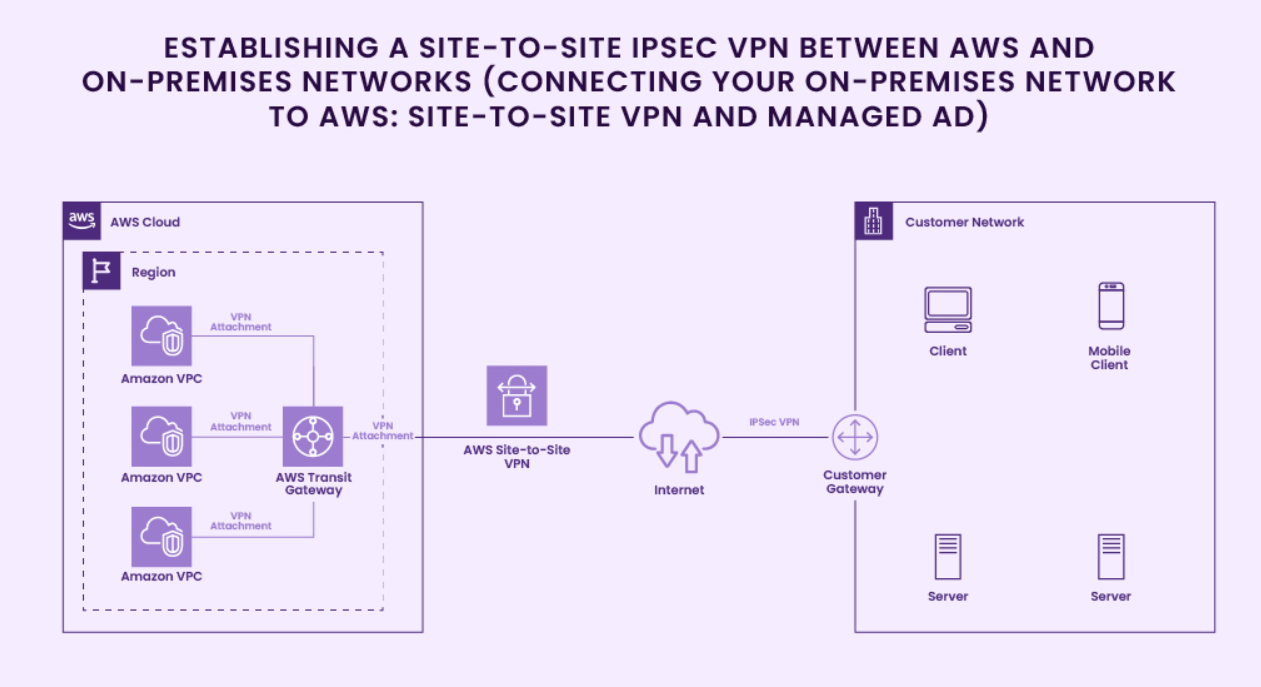 Cara Menghubungkan Jaringan On-Premises Dengan AWS VPC Menggunakan VPN ...