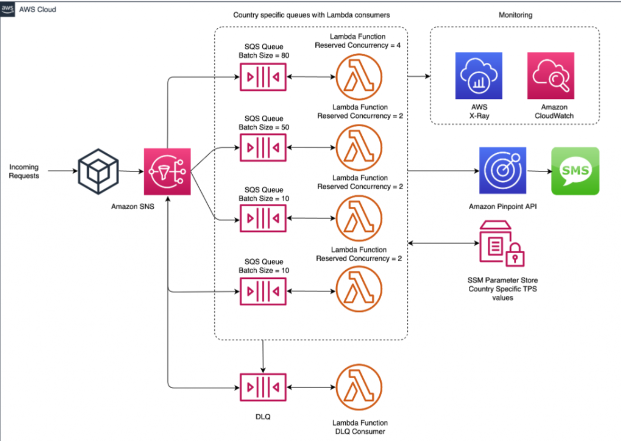 Panduan Lengkap AWS SQS: Konsep, Cara Kerja, Manfaat, Skenario Nyata, Dan Tutorial Implementasi