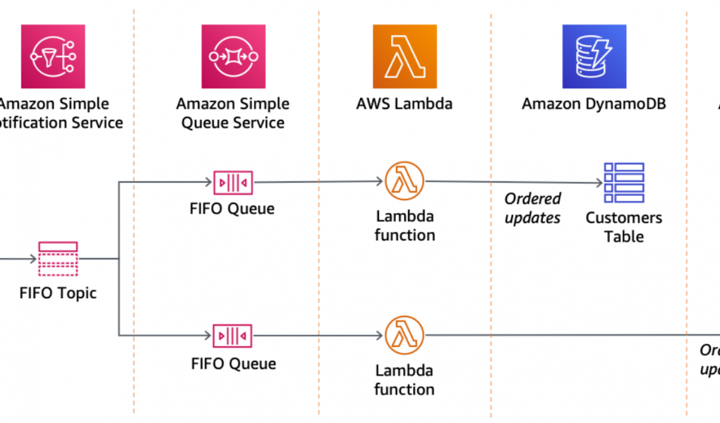 Panduan Lengkap AWS SNS: Konsep, Cara Kerja, Arsitektur, Use Case, Serta Tutorial Implementasi